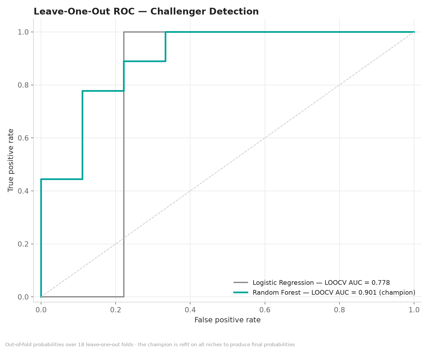 The NEXT Challenger Niches inside ML — Healthcare & Agriculture